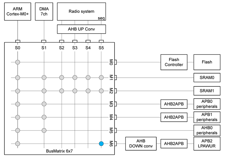Stm32wl33x Multiprotocol Lpwan 32 Bit Mcus Stmicro Mouser